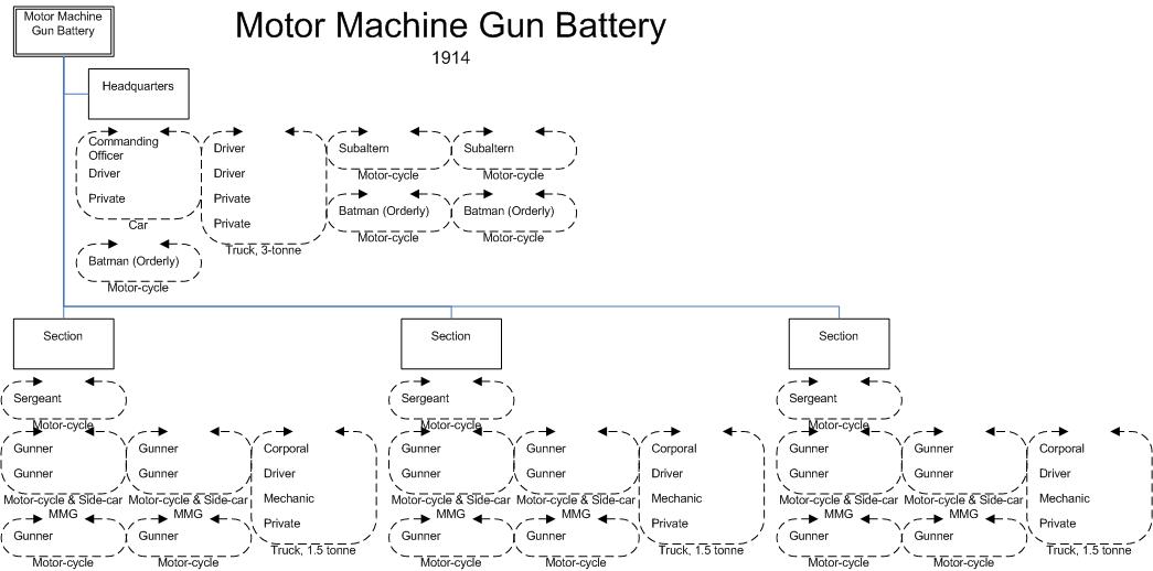 Motor Machine Gun Battery – Vickers MG Collection & Research Association